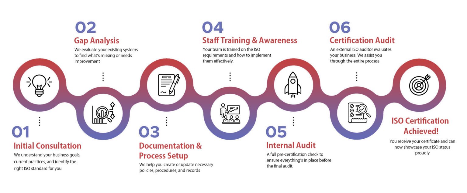 ISO Certification Consultants | Global ISO Certificates